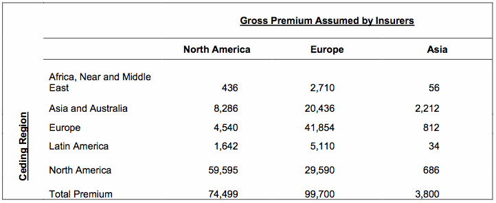 Differences in regional reinsurance ceding patterns highlighted in new ...