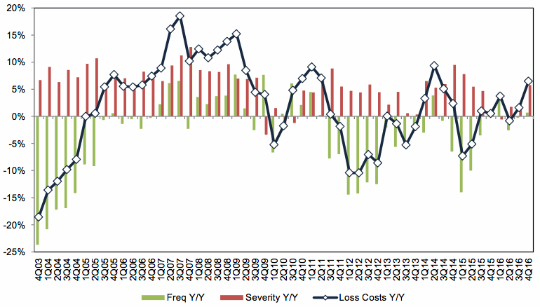 Loss costs to shrink homeowners' margins, but reinsurance prices to ...