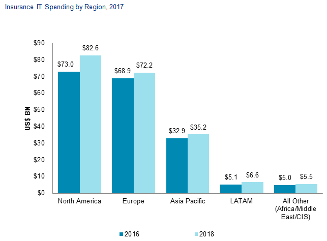 IT spending by global re/insurers to reach $184.8 billion by end of ...