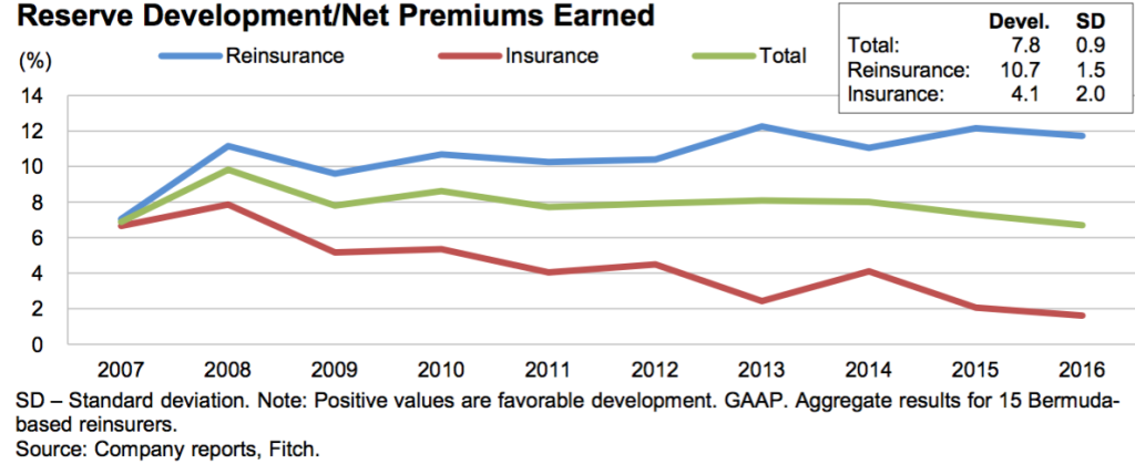 Re/insurance favourable reserve development to decline: Fitch ...
