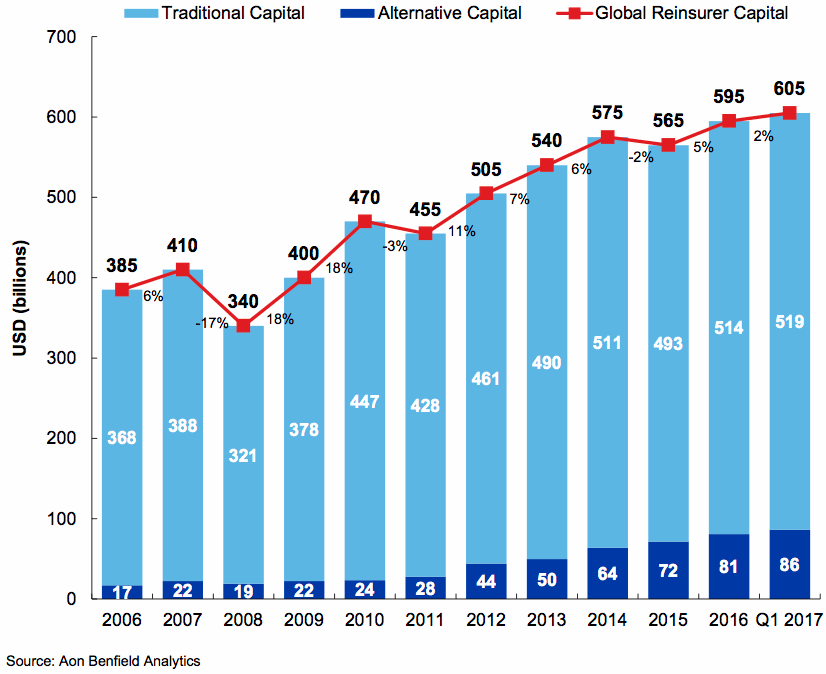 Global reinsurance capital hits new high, buyers market persists: Aon ...