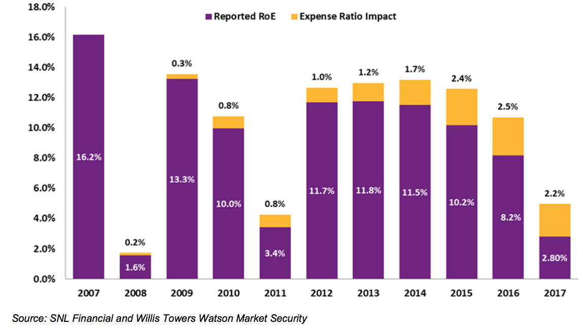 RoEs & combined ratios weaken after a challenging year: Willis Re ...