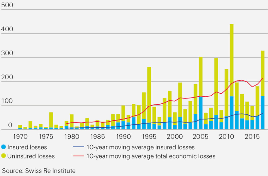 $193bn disaster protection gap in 2017, reports Swiss Re’s sigma ...