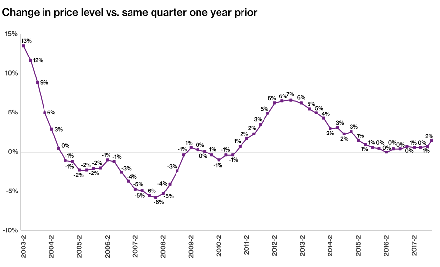 U.S commercial insurance prices see slight increase at Q1 2018: Willis ...