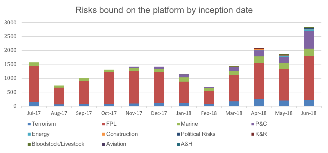 London Market's electronic placing platform exceeds Q1 targets ...