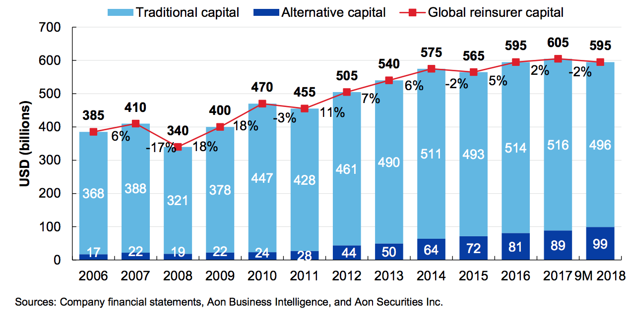 Global reinsurance capital resilient despite two years of losses: Aon ...
