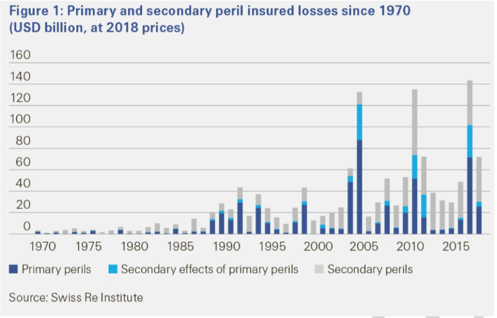 Secondary perils the main driver of 2018 insured cat losses: Swiss Re ...
