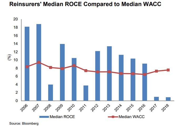 Reinsurers' profits at historic low as return on equity drops: analysts ...