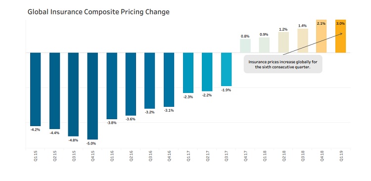 Commercial insurance prices continue growing at Q1, finds Marsh ...