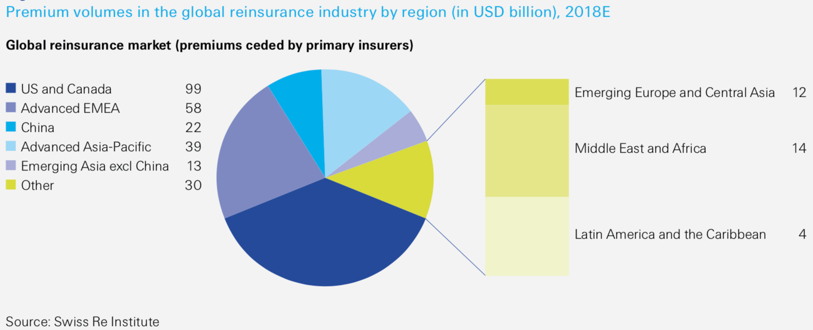 Insurers ceded 5% of global premiums to reinsurers in 2018: Swiss Re ...