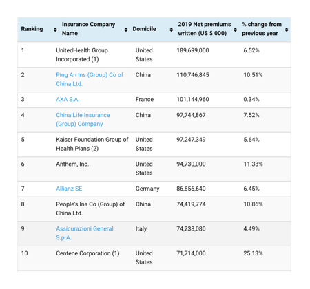 UnitedHealth, Ping An, AXA top list of world's largest insurers by ...