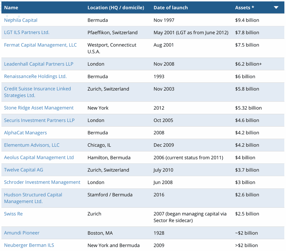 Third-party capital & ILS assets rise in 2020 as market shows signs of ...