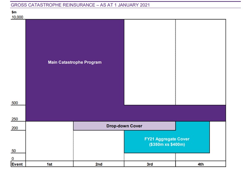 IAG falls to half-year loss despite reinsurance recoveries ...