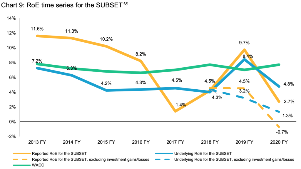 Reinsurer returns still well below cost of capital: Willis Re ...