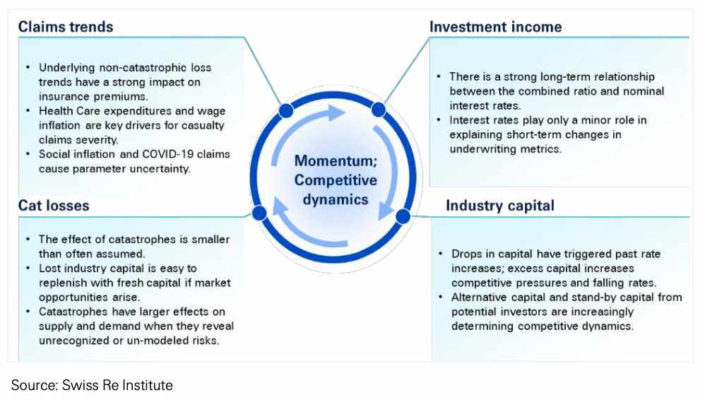 Rate hardening to persist through 2022, says Swiss Re - Reinsurance News