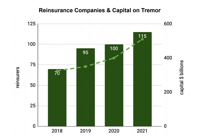 Tremor hits $500bn reinsurance capital milestone - Reinsurance News