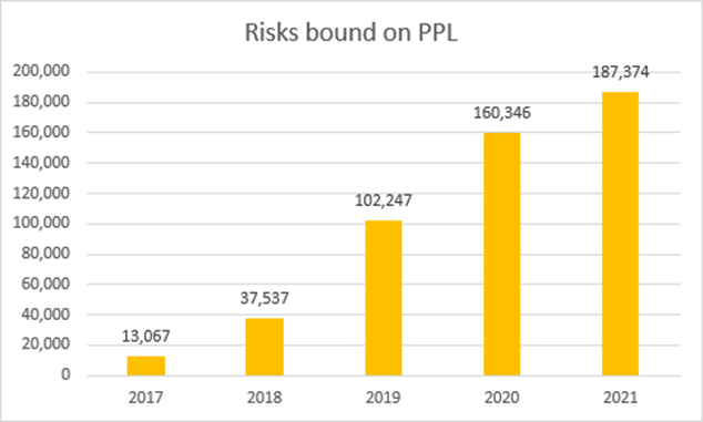 PPL usage robust in 2021 ahead of NextGen delivery - Reinsurance News