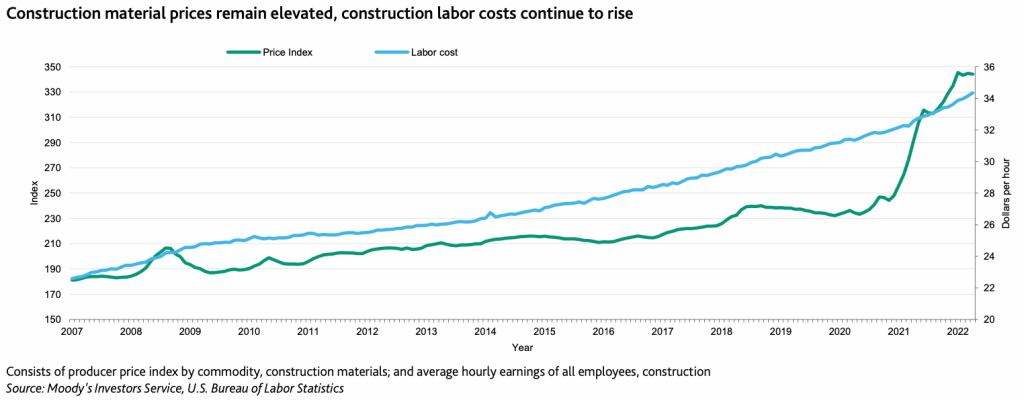 Rising inflation & construction costs to hit combined ratios: Moody’s ...