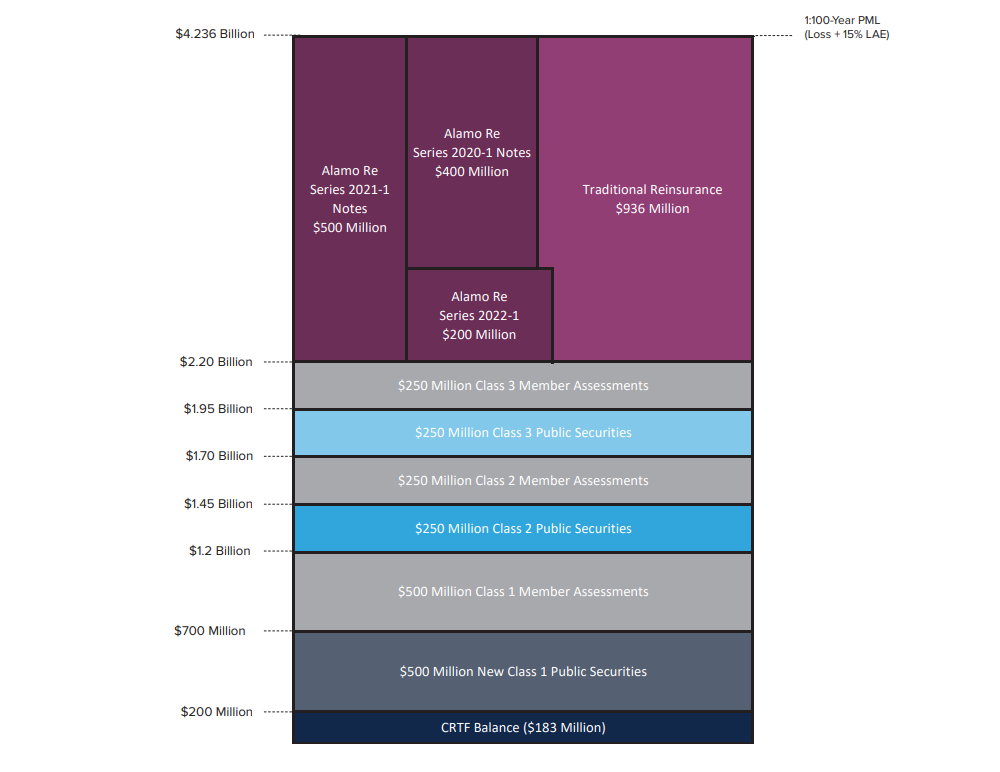 TWIA increases traditional reinsurance coverage to $936m at renewal ...