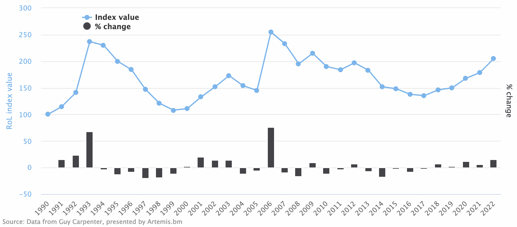 US property cat reinsurance rates up by 15% in 2022: Guy Carpenter ...