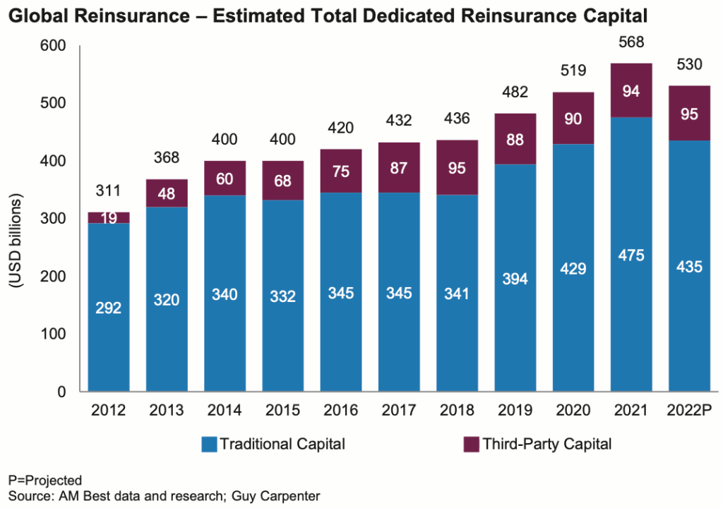 "Global reinsurance capital levels to shrink this year" - AM Best ...