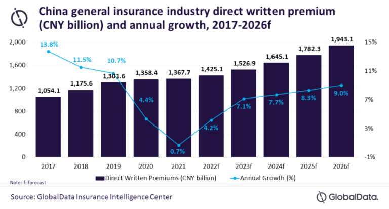 China general insurance market to reach $304.4bn in 2026: GlobalData ...