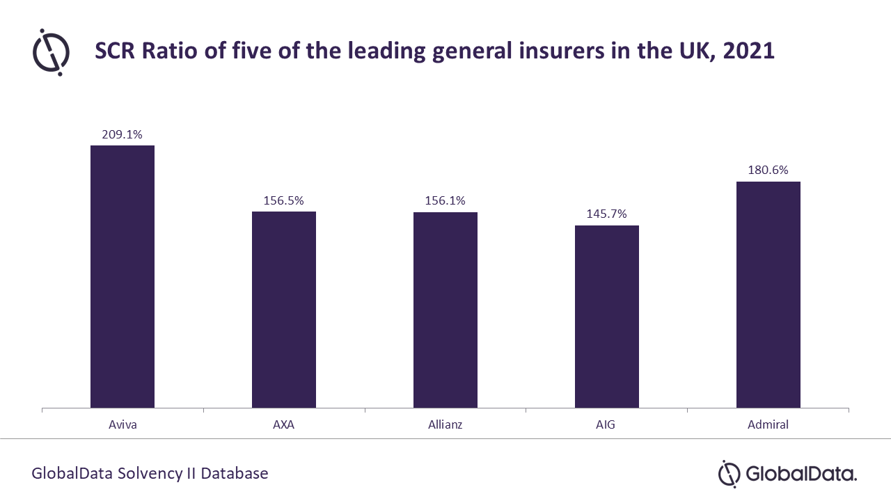 SCR ratio reduction unlikely to have significant impact: GlobalData ...