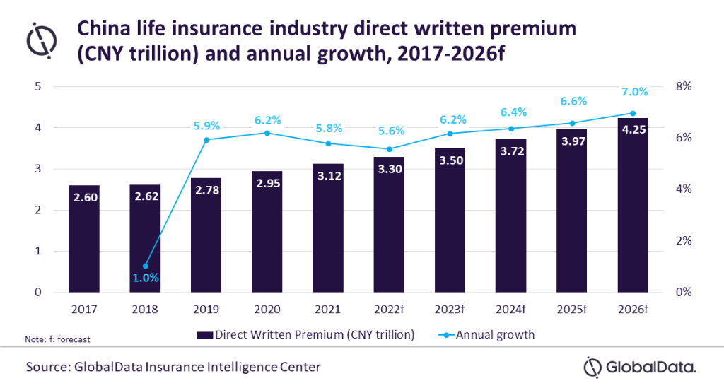China life insurance industry to reach $665.6bn in 2026: GlobalData ...