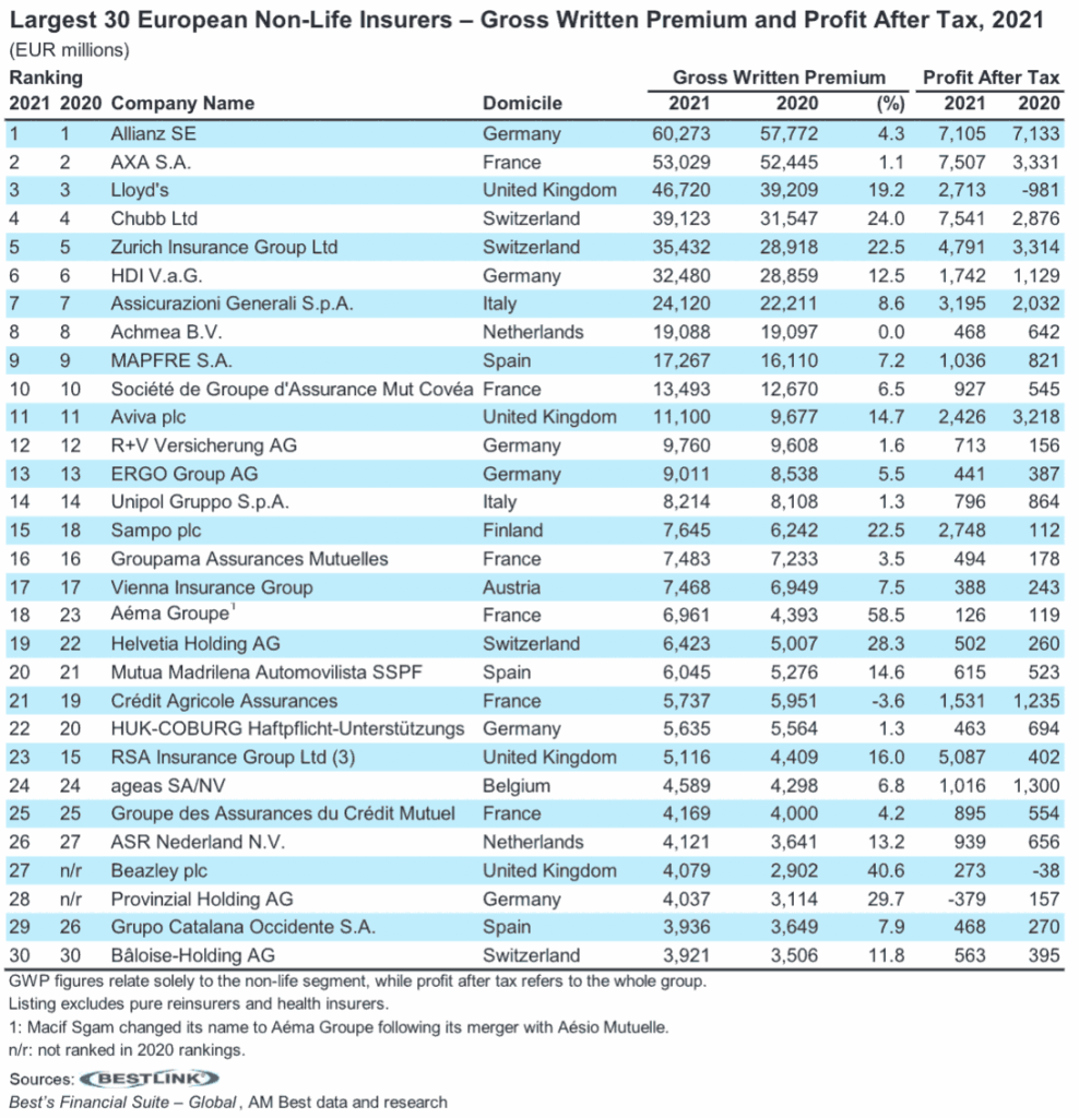 Allianz maintains position as largest European non-life insurer ...