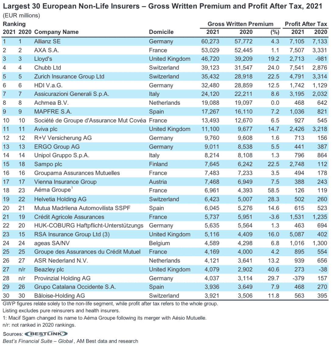 Allianz maintains position as largest European non-life insurer ...