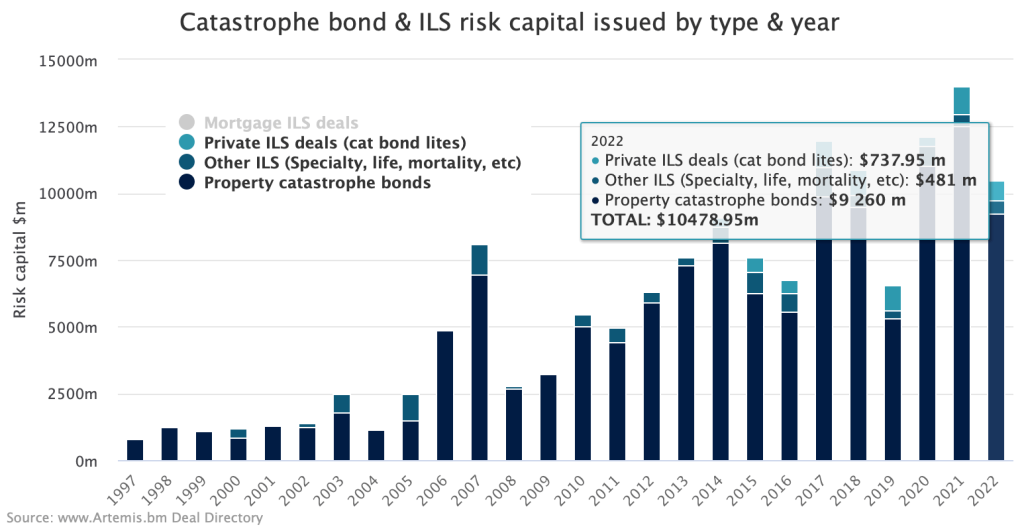 Cat bond investors secure higher pricing as Q4 issuance hits $1.6bn ...