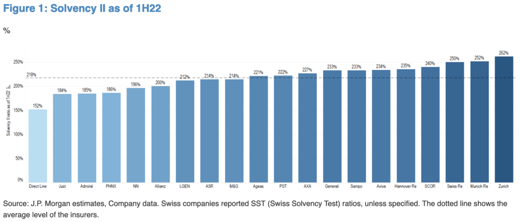 European re/insurer solvency ratios continue post-pandemic recovery: JP ...