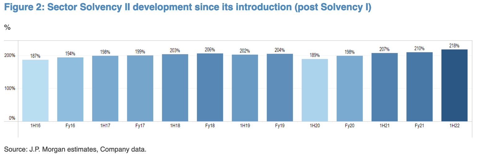 European re/insurer solvency ratios continue post-pandemic recovery: JP ...