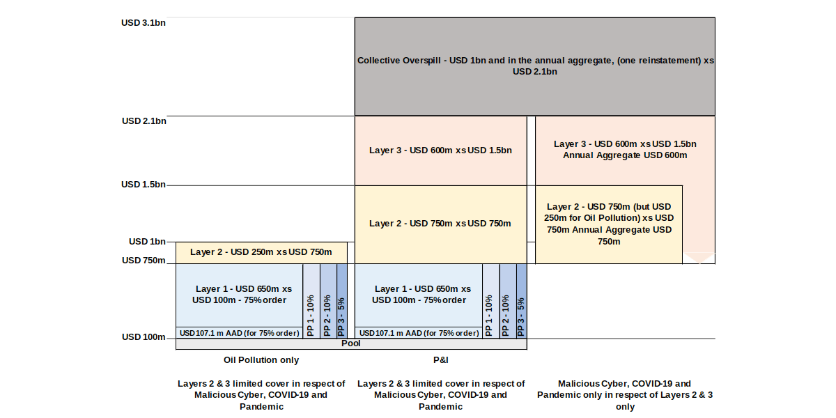International Group details reinsurance structure for 2023 ...