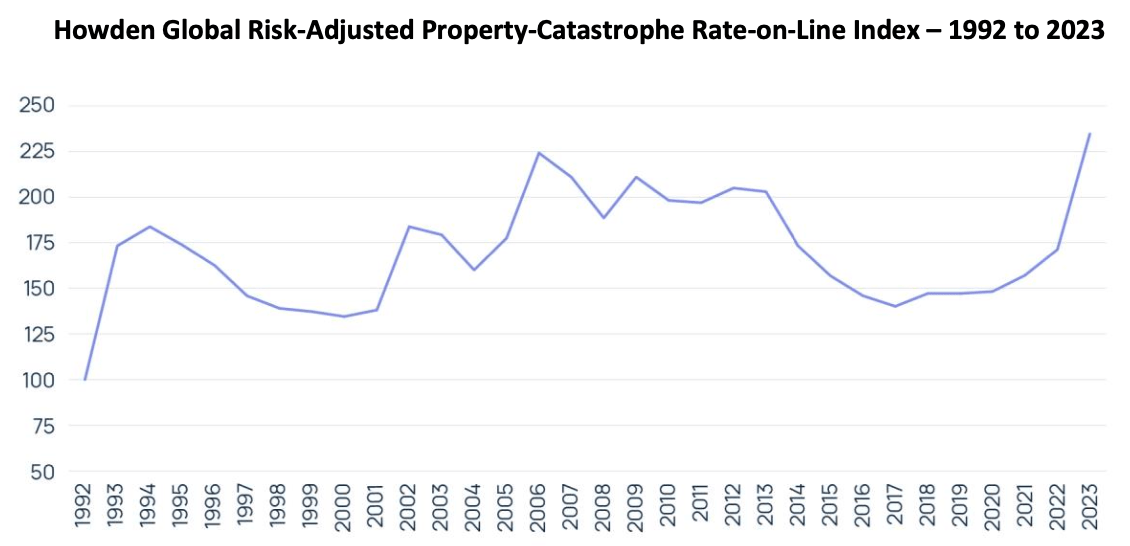 Multi-decadal high reinsurance rate rises achieved at Jan 1, says ...