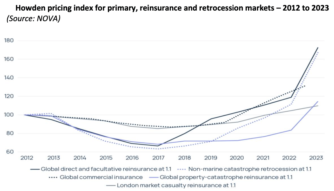 Multi-decadal high reinsurance rate rises achieved at Jan 1, says ...