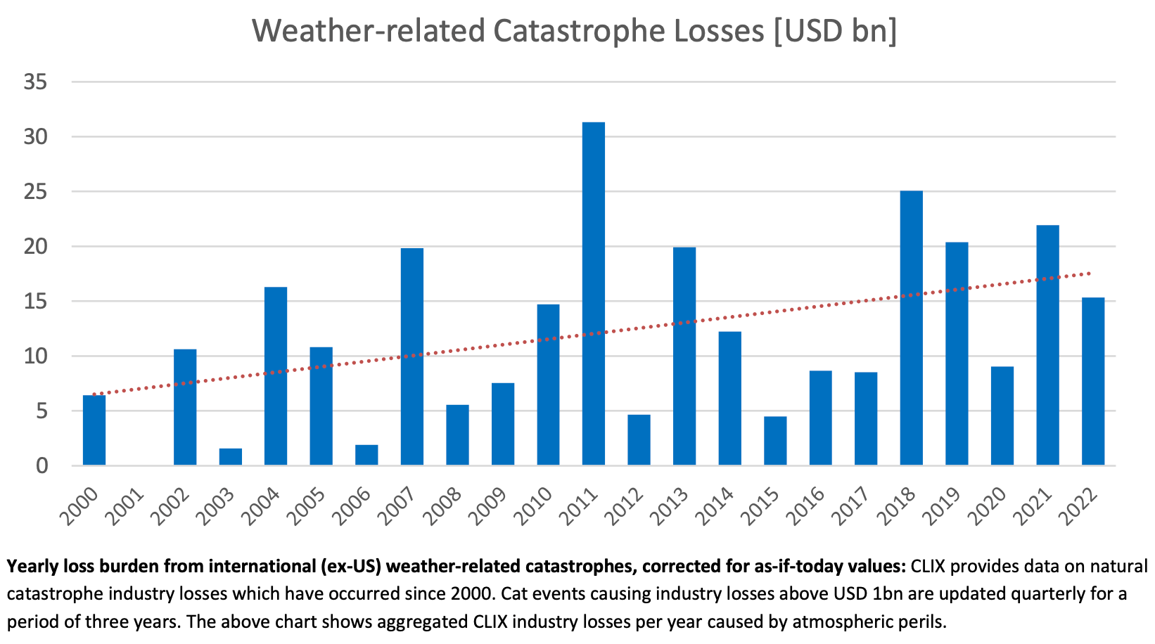 Significant increase in weather-related cat losses over last 20 years ...