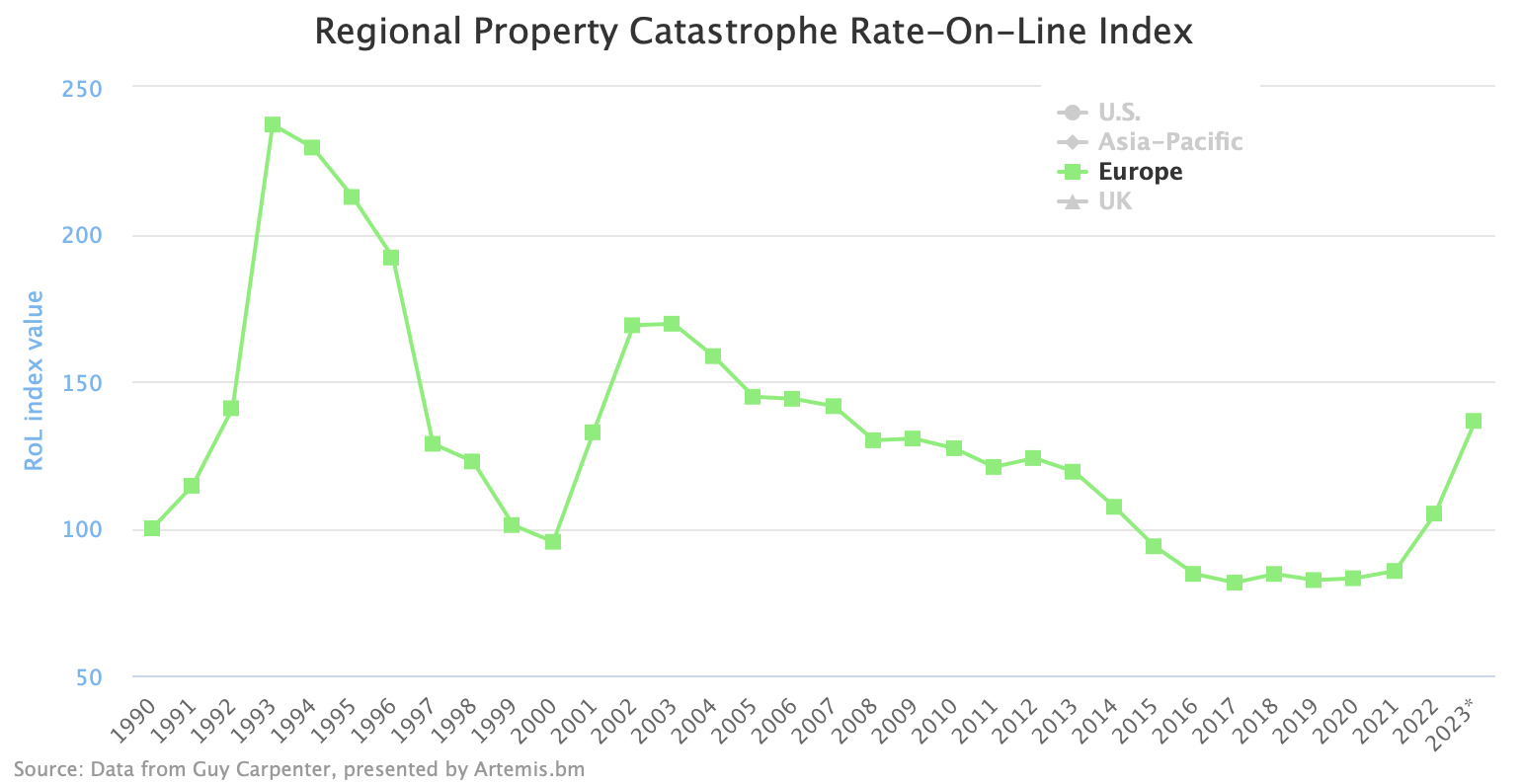 European property cat rates-on-line increased 30% at January renewals ...