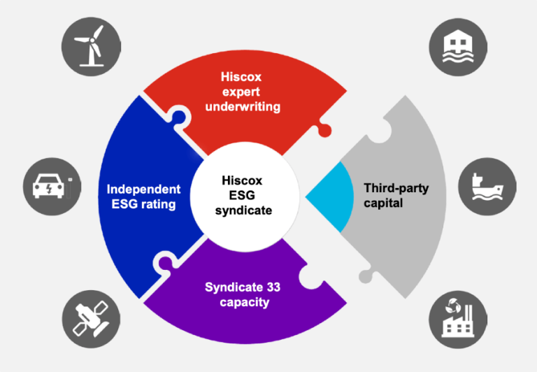 Hiscox reveals ESG syndicate launch plan - Reinsurance News
