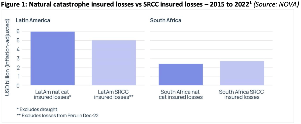 SRCC risks elevated globally with claims rivalling nat cats in some ...