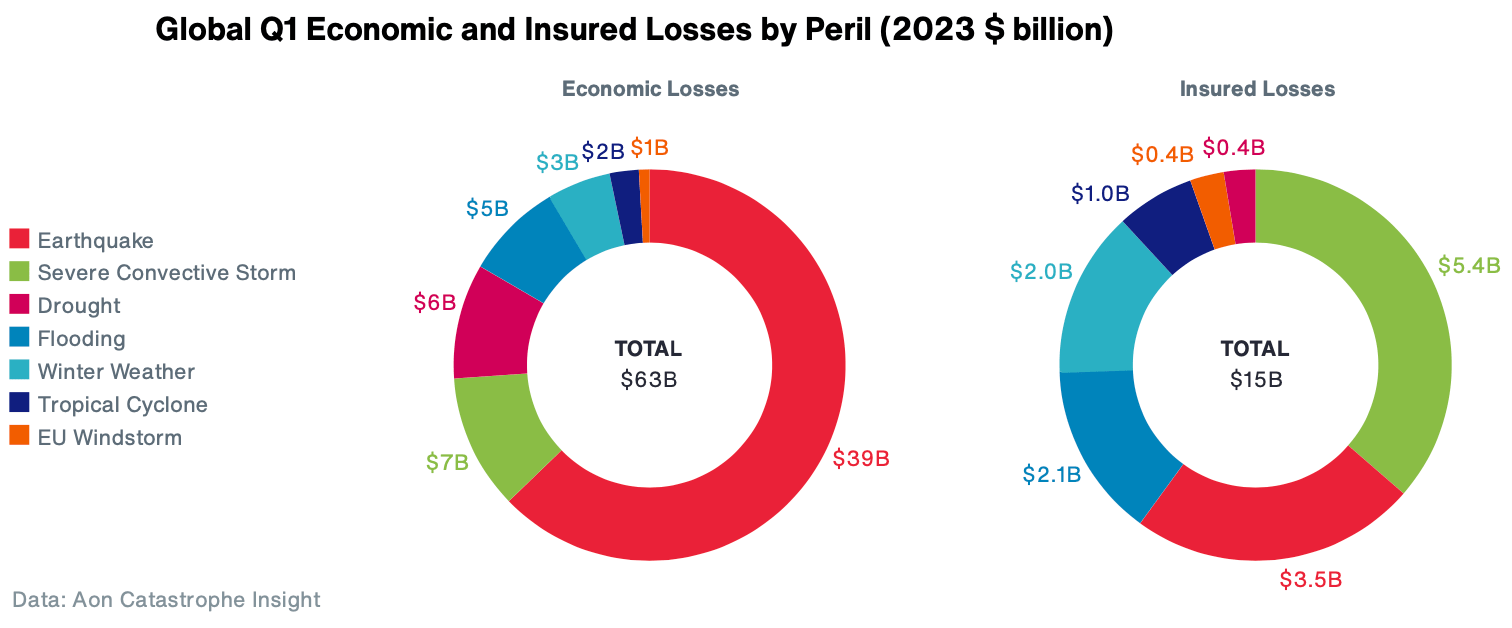 Aon estimates global insured catastrophe losses in Q1 2023 at $15 ...