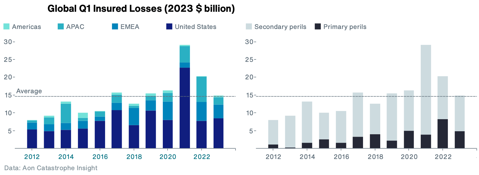 Aon estimates global insured catastrophe losses in Q1 2023 at $15 ...