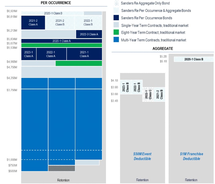 Top of Allstate's catastrophe reinsurance tower reduces slightly as ...