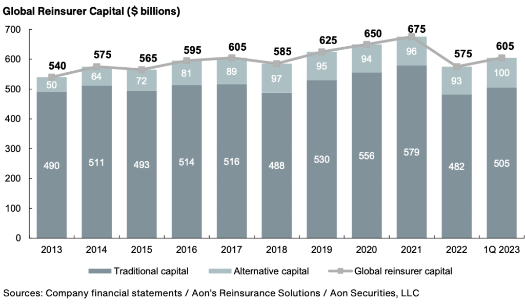 Global reinsurer capital increased to $605bn in Q1, reports Aon ...