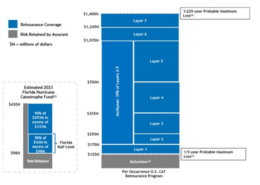 Assurant places $1.3bn cat program with higher first event retention ...