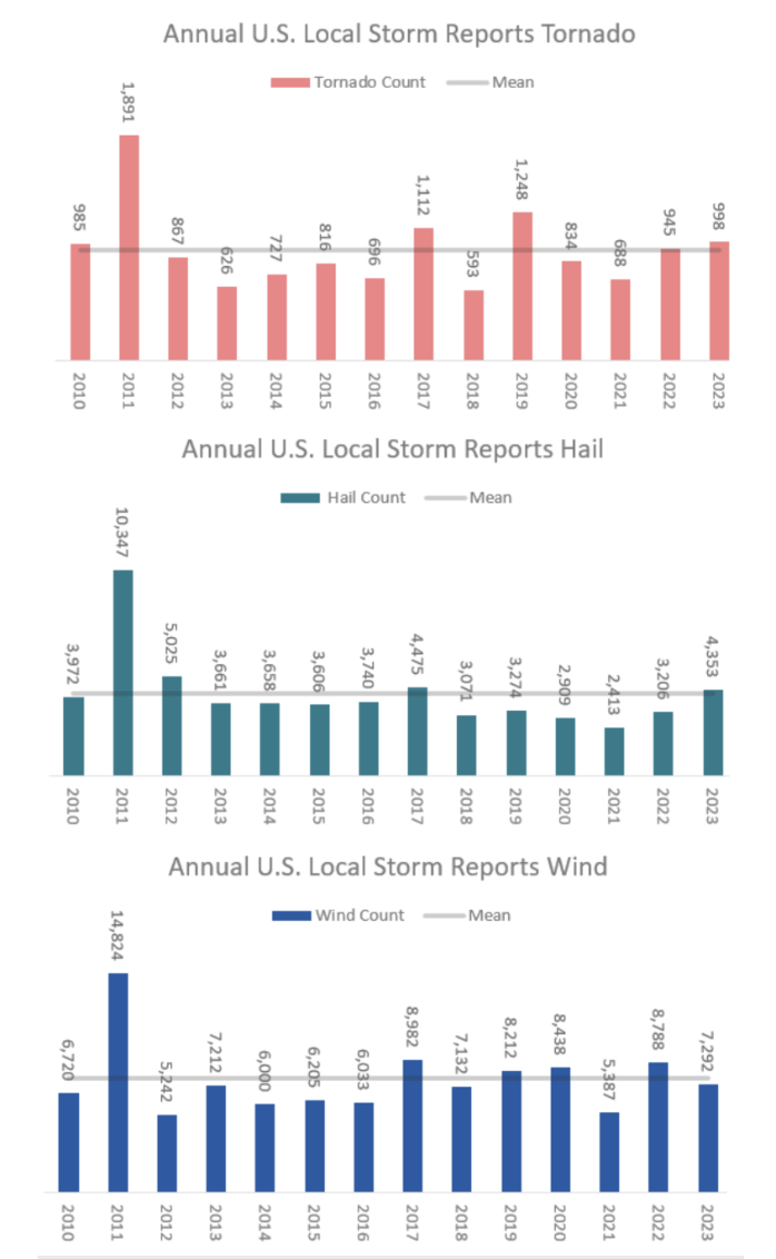 US severe weather causes 'historic' insurance losses in first half of ...