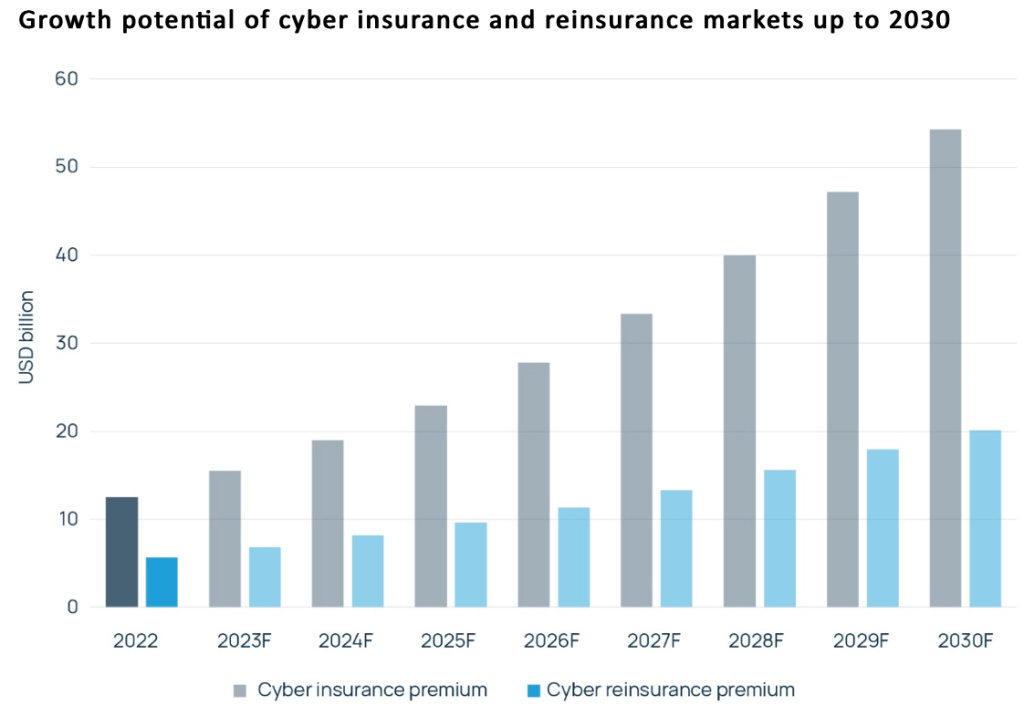 Global cyber insurance premiums could exceed $50bn by 2030: Howden ...