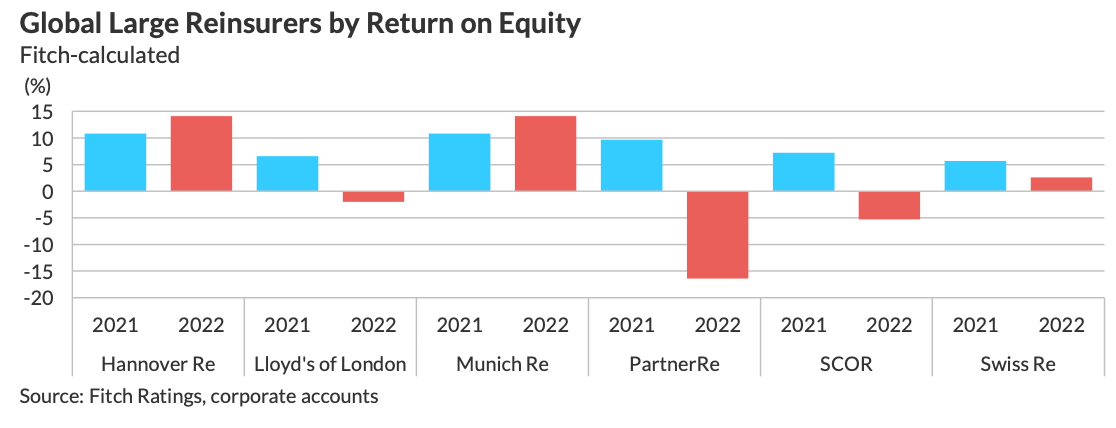 Average ROE of reinsurers in Fitch peer group decreased to 1.2% in 2022 ...