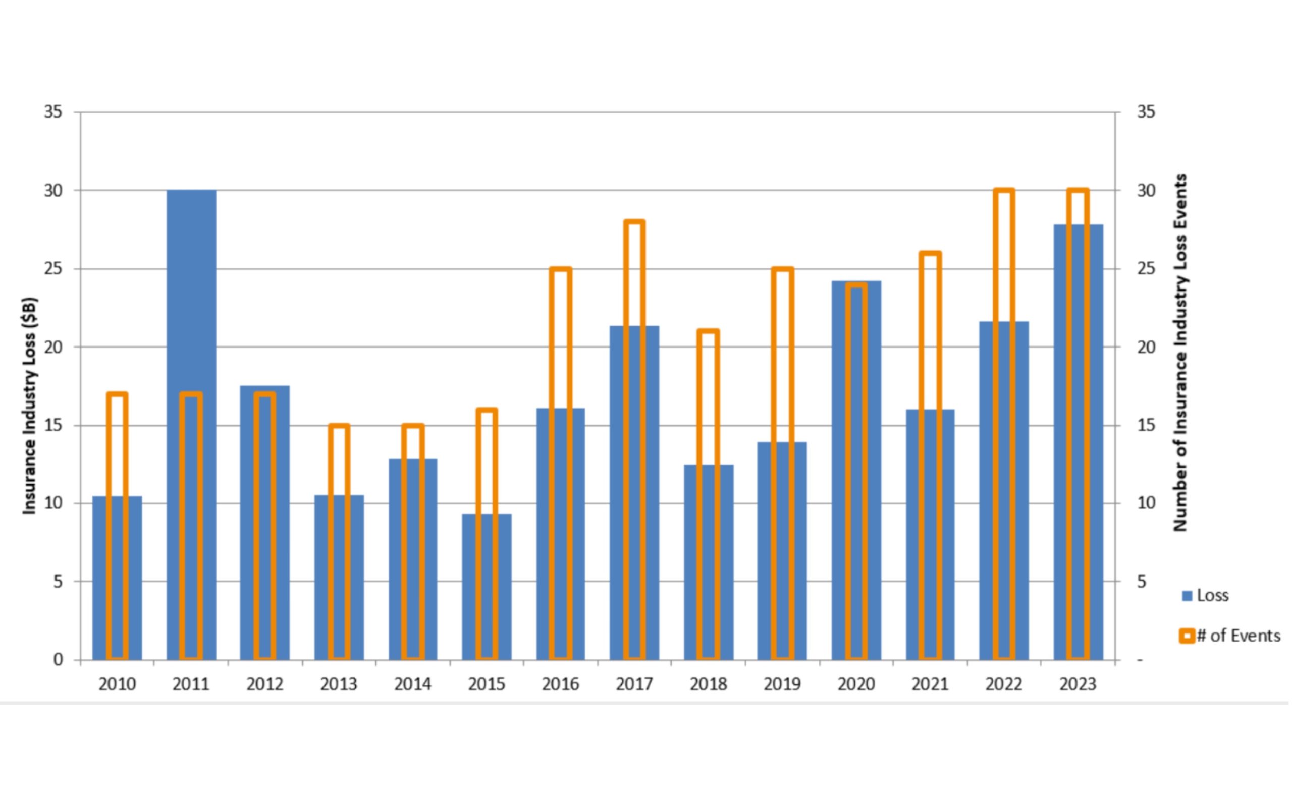US severe weather causes 'historic' insurance losses in first half of ...