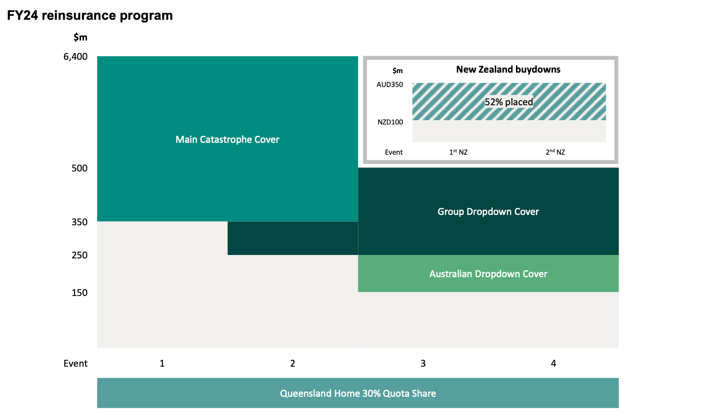 Suncorp adjusts reinsurance program & drops aggregate XoL protection ...